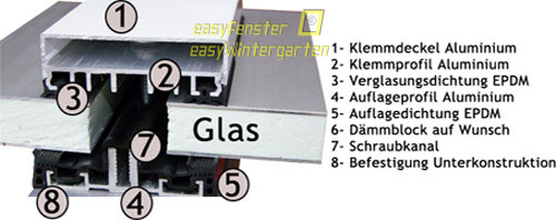 Glasdach - Glasdach Profile für die Glasmontage | easywintergarten